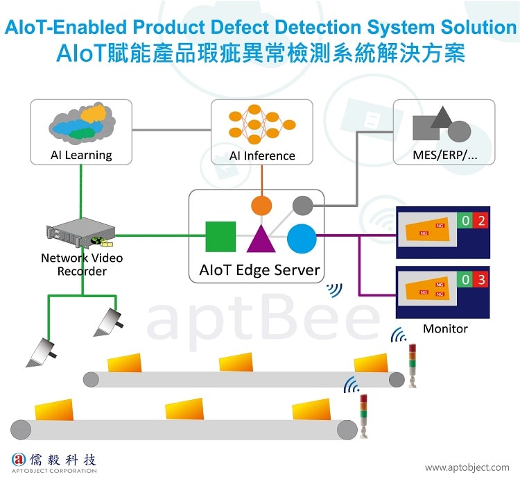 AIoT(AI + IoT)-Enabled Product Defect Detection System-Taiwan Smart ...