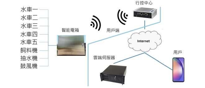 E-CB-8 Smart Electric Box-Taiwan Smart Agriweek